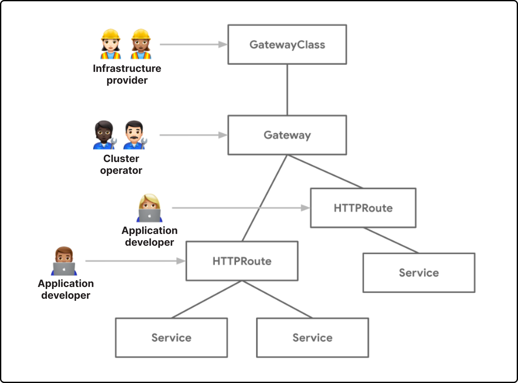 K8s Gateway Api Is Here Whats In It For You